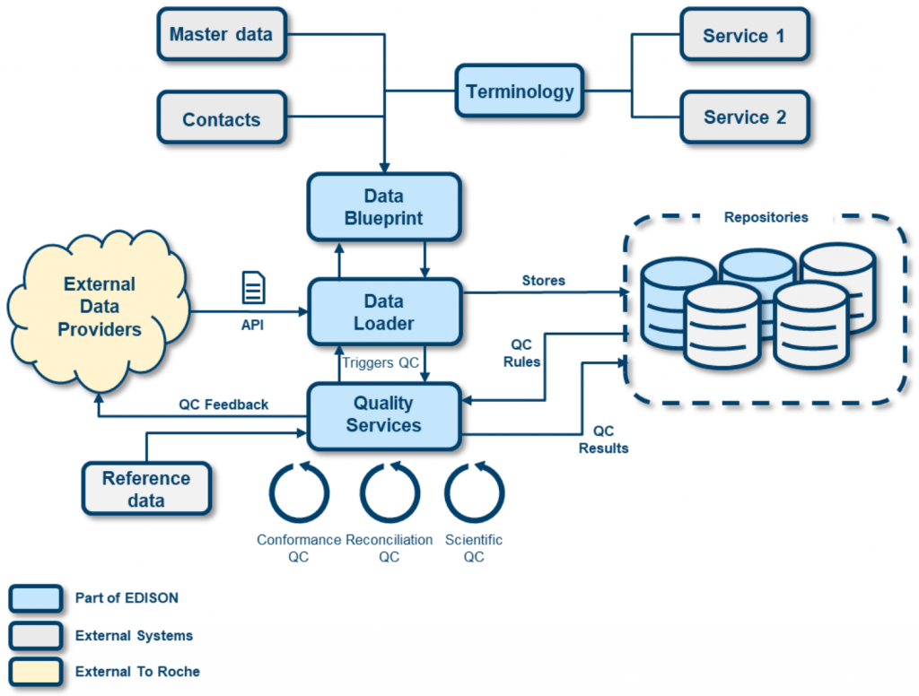 Prospective FAIRification of Data on the EDISON platform – Roche – FAIR ...