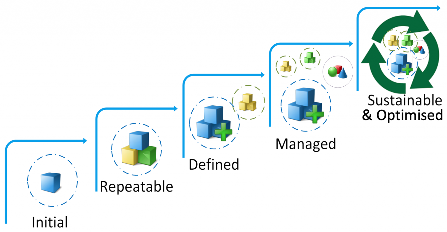 Data Capability Maturity Model – FAIR Toolkit